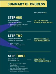 Check It Out: Pushout Assessment Checklist & Campaign Development Guide ...